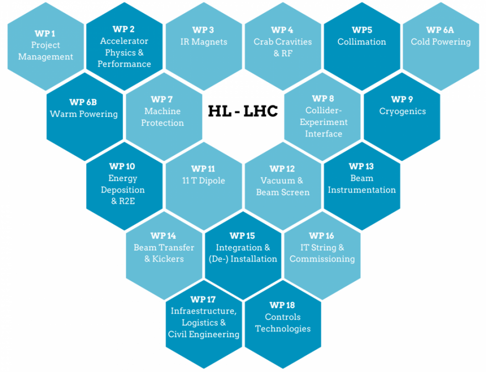 Knowing HiLumiers | High Luminosity LHC Project