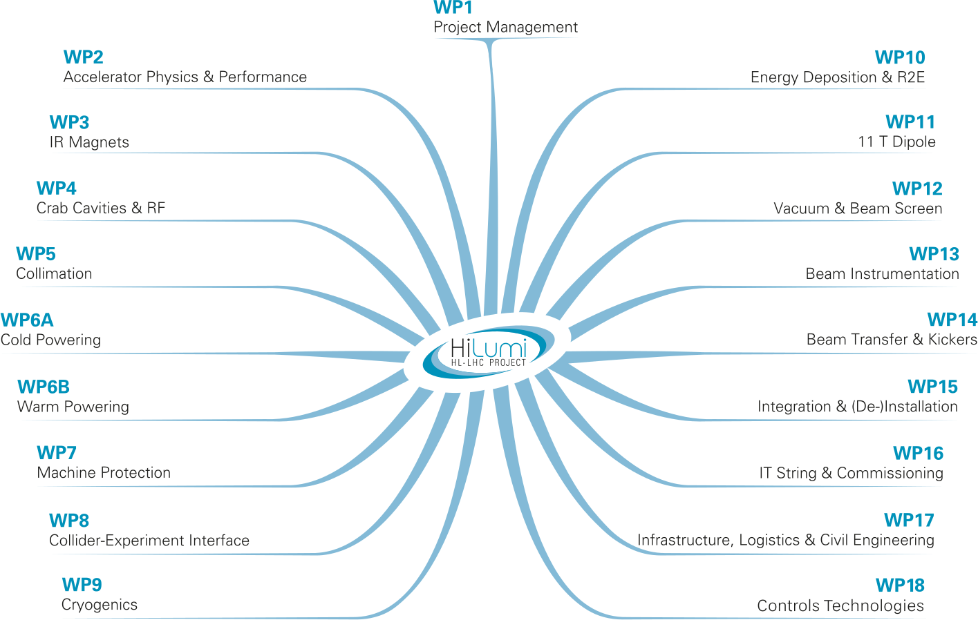 Structure | High Luminosity LHC Project